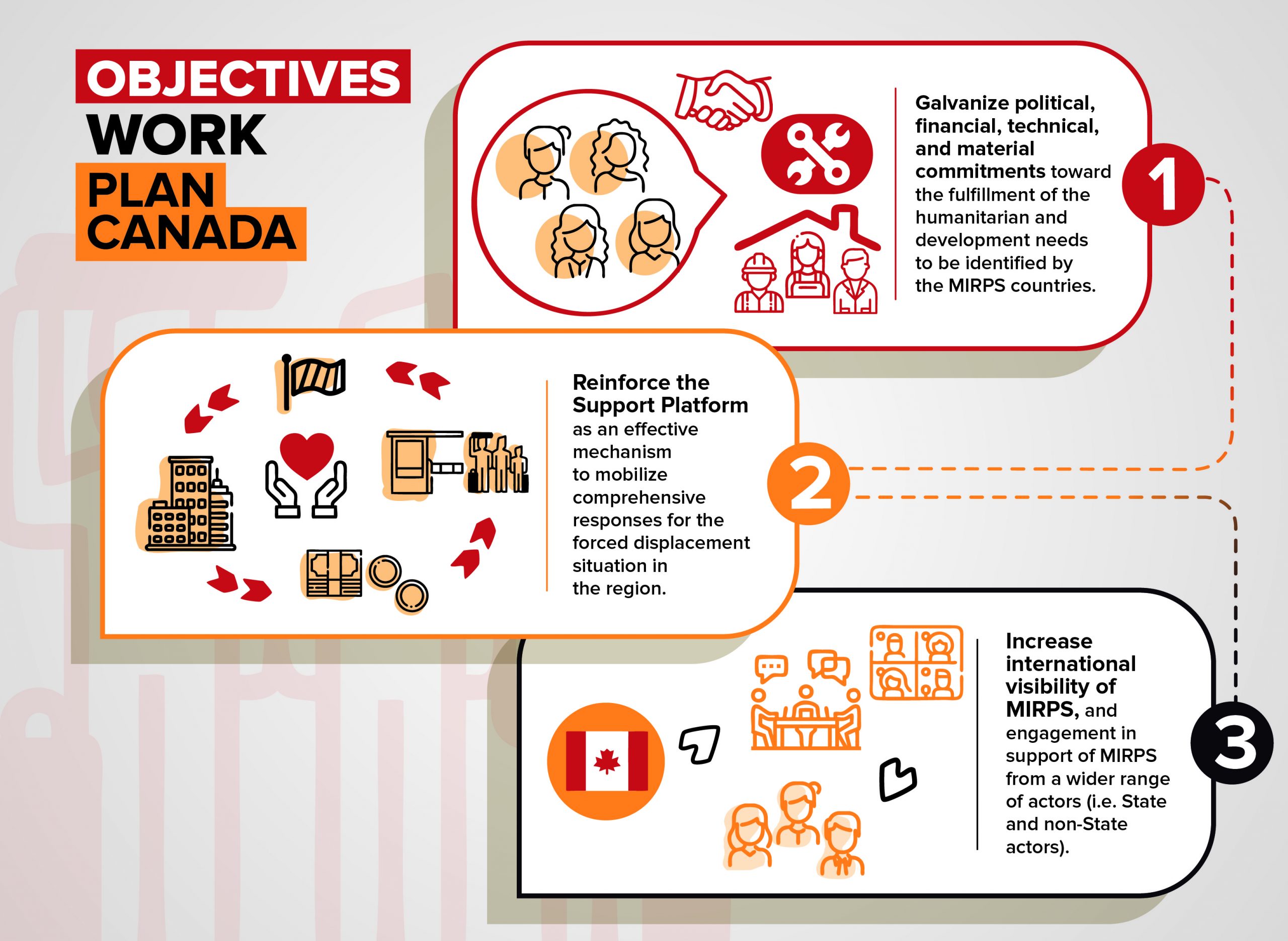 Support Platform - MIRPS